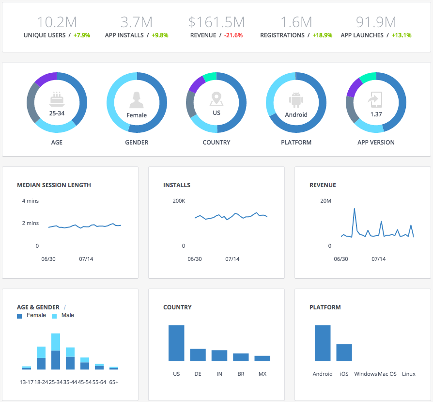 Facebook Analytics for Apps